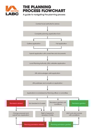 Planning Process Flowchart - LABC Warranty