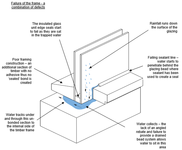 Avoiding common failures in timber window assembly